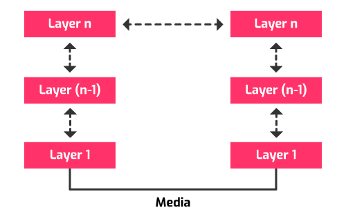 internet protocols gcse