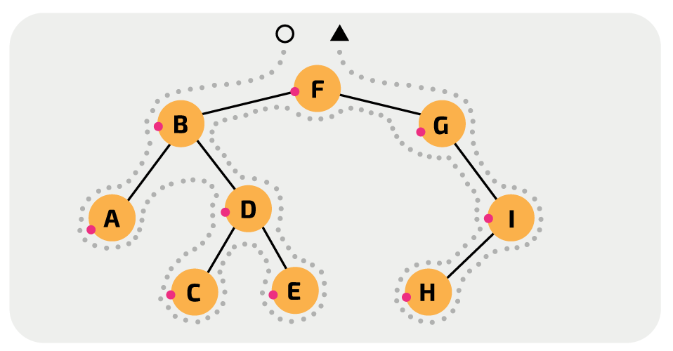 binary search tree levels